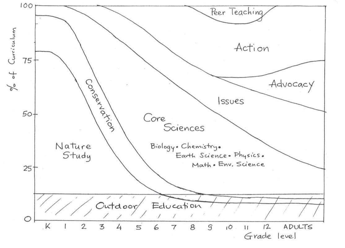 Wonder, Connection, Stewardship, and Justice – Environmental Education ...